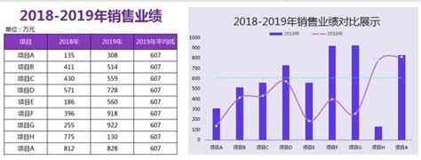 Excel极简式销售业绩分析图，自动均值线，正负增长一目了然 模板终结者