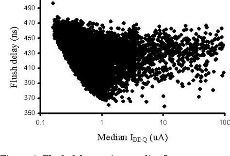 Figure 1 From Wafer Level Spatial And Flush Delay Analysis For Iddq