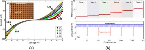 Characterization Of A Tio2 Based Solid State Memristor A I V Download Scientific Diagram