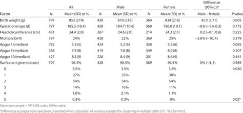 infant factors by sex means or percentages and p values for difference