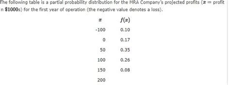 Solved The Following Table Is A Partial Probability Chegg
