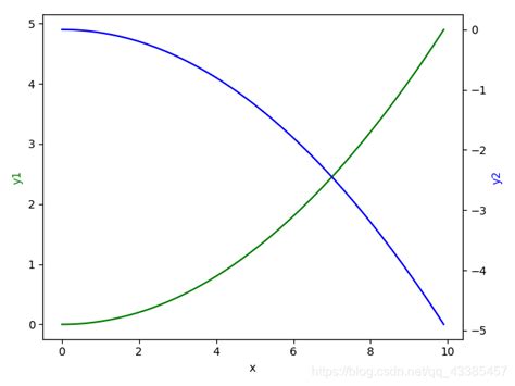 Python Matplotlib可视化分析（五） Subplot Gridspec Subplots Twinx Twinyplot Subplots Twinx Csdn博客