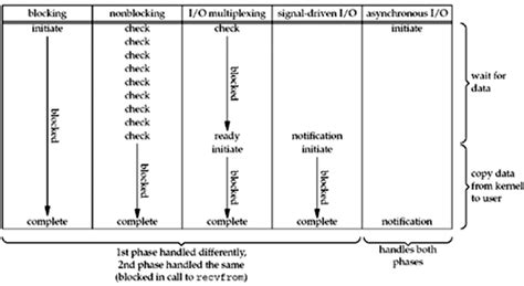 Io Multiplexing The Select And Poll Function