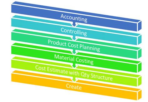 Standard Cost Estimate In Sap S 4hana Skillstek 2025