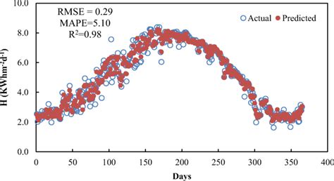 Performance Of Rbf Model For Solar Radiation Estimation In A Yearfigure Download Scientific