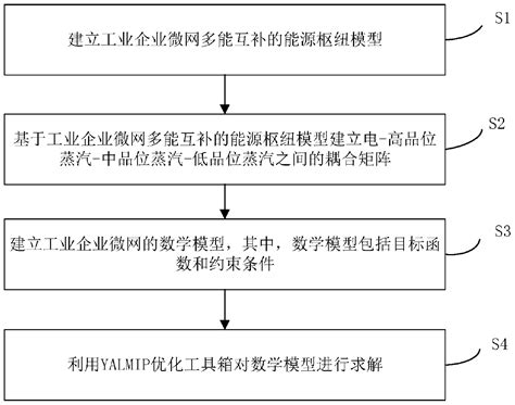 Energy Hub Model Of Industrial Enterprise Microgrid And Multi Energy Complementary Optimization