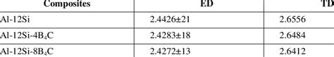 Density Of The Composites Download Table
