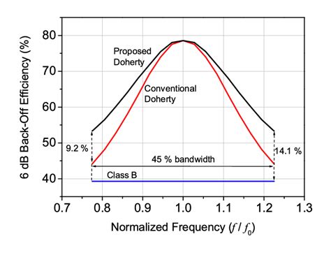15 Calculated Efficiency Of The Doherty Amplifier Using The Proposed Download Scientific