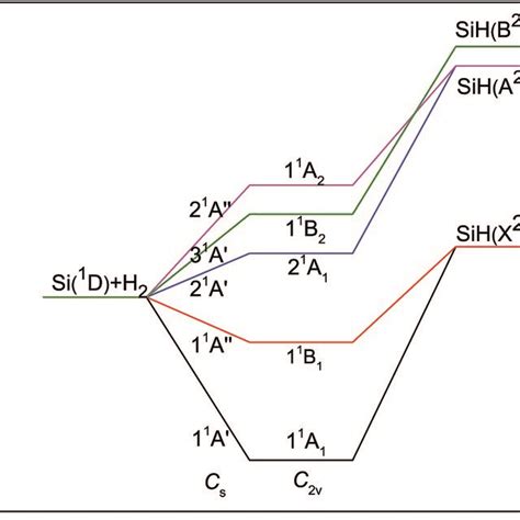 Energy Correlation Diagram For The Si¹d H2 Reactive System It Is