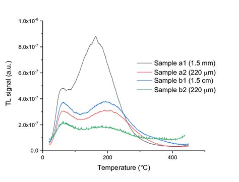 Thermo Stimulated Luminescence Tl Glow Curves Of Gd Doped Silica