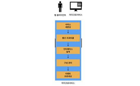 마이크로 서비스 아키텍처 소개