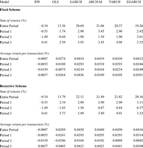 Returns Generated Under The Fixed And Recursive Forecast Schemes