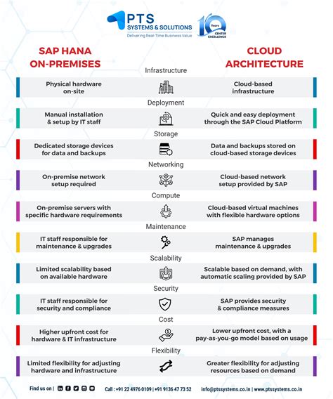 Key Differences Between Sap Hana On Premises And Cloud Public Cloud Sap Big Data Analytics