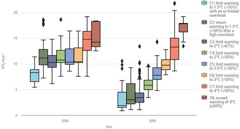 Chapter 3 Mitigation Pathways Compatible With Long Term Goals
