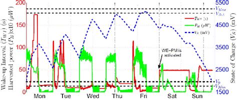 Figure 13 From A Wake Up Radio Based Mac Protocol For Autonomous Wireless Sensor Networks