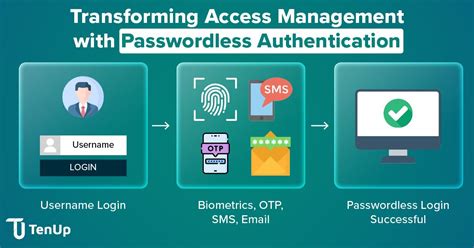 Tenup Software Services On Linkedin Passwordlessauthentication Idp Mfa Sso Cybersecurity…