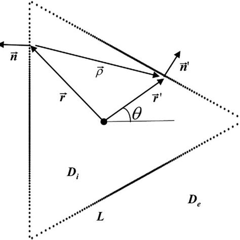 Resonator Geometry And The Parametrization Of The Contour Download Scientific Diagram