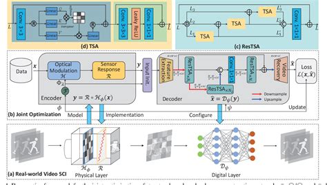 figure 1 from deep optics for video snapshot compressive imaging semantic scholar