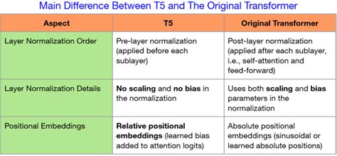 t5 architecture explained and encoder decoder model comparison