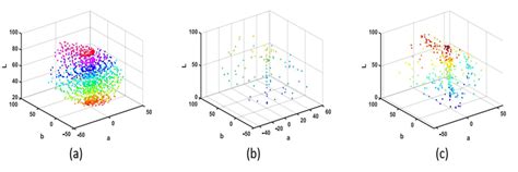 Cie Lab Coordinate Of A 1269 Munsell Matt Chips B The 140 Download Scientific Diagram