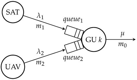 Aoi Analysis Of Satelliteuav Synergy Real Time Remote Sensing System