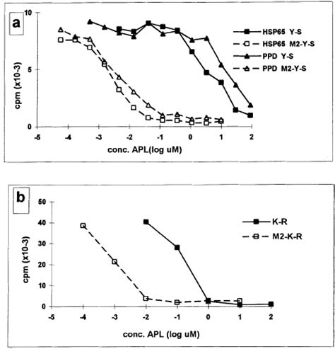 A Inhibition Of Hsp65 And Ppd Induced T Cell Proliferation Of Clone