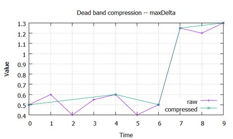 Dead Band Gfoidl DataCompression