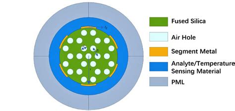 Schematic Cross Section Structure Of The Spr Based Photonic Crystal Download Scientific Diagram
