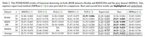 Cvpr 2022 图像复原论文解读idr Self Supervised Image Denoising Via Iterative Csdn博客