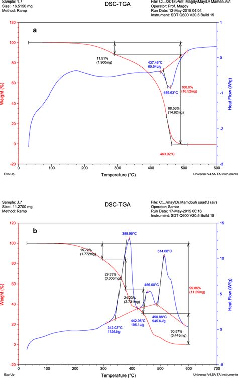 Dsc Tga Spectrum For Methyl Oleate Tmp Ester In A Nitrogen And B Download Scientific