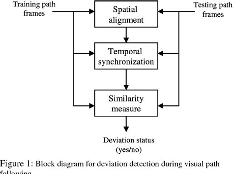 Figure 1 From Detecting Deviations In Visual Path Following For Indoor Environments Semantic