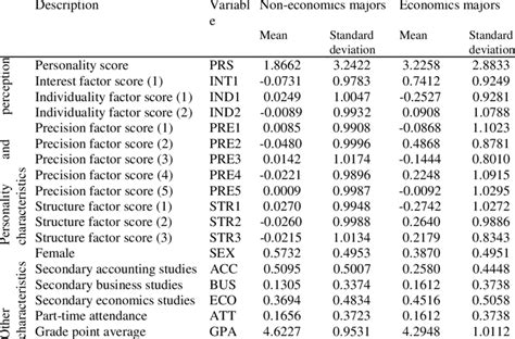 descriptive statistics for explanatory variables download table