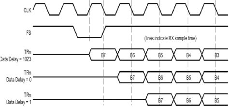 Figure 2 1 From Design And Implementation Of Tsip Interface Driver
