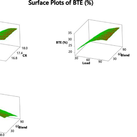 Variable Compression Ratio VCR Test Engine With Electrical Loading Download Scientific