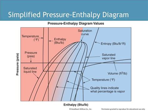 Understanding The Pressure Enthalpy Diagram A Comprehensive Explanation
