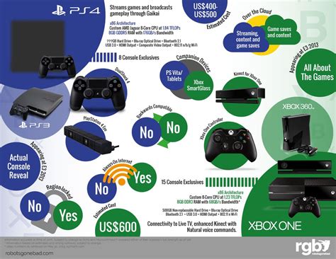 Xbox One Vs Playstation 4 Round 1 Terms And Conditions