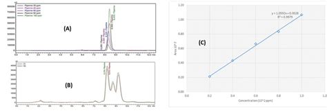 HPLC Chromatogram Standard Piperine A Extract S And S B Download Scientific Diagram