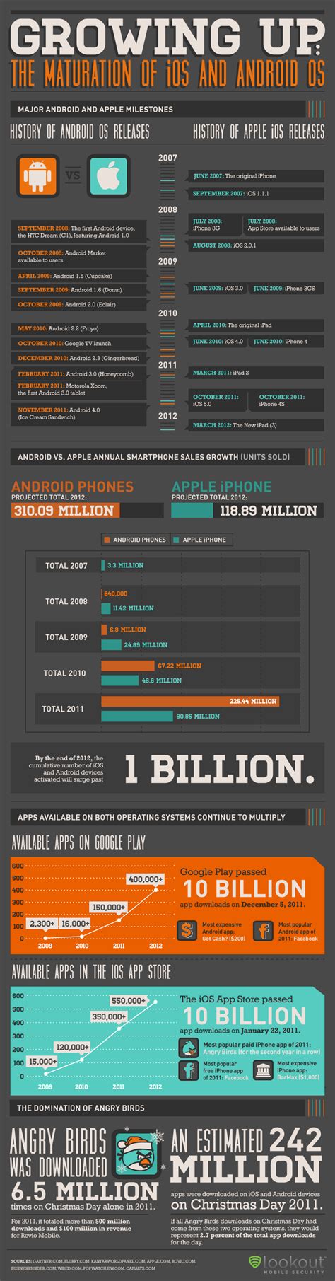 Timeline De Ios Y De Android Infografia Infographic Tics Y Formación