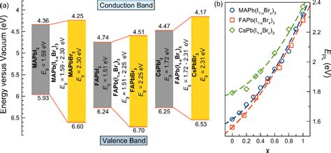 Figure 1 From A Thermodynamic Band Gap Model For Photoinduced Phase Segregation In Mixed Halide