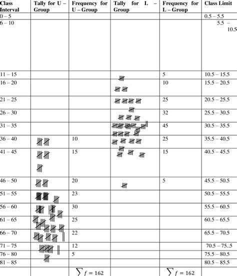 Frequency Distribution For Upper And Lower Group Download Scientific