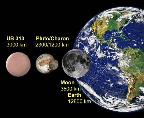 太陽系の衛星と地球とを比較した図がこちら
