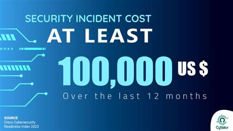 Incidentresponse Riskmanagement Cyberattacks Cyberresilience Cytailor