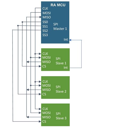 How I3c Communication Enables A New Generation Of Sensors