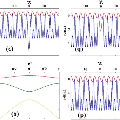 Color Online A Band Structure Of The Superlattice With V 0 6 And Download Scientific