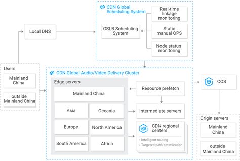Content Delivery Network Tencent Cloud