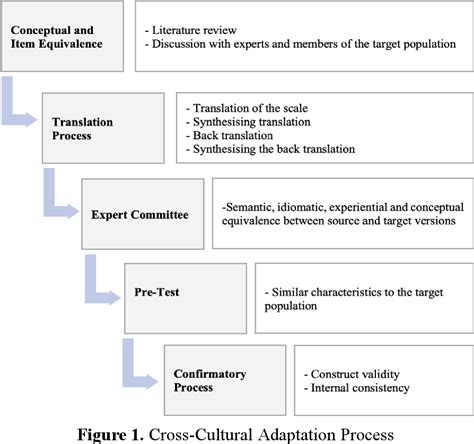 Figure 1 From Psychometric Properties Of The Turkish Version Of The