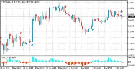 What Is Tipu CCI MT4 Indicator