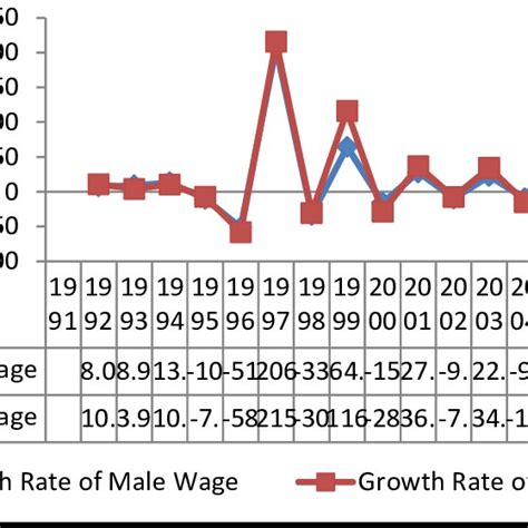 Average Wage Of Male Female Download Scientific Diagram