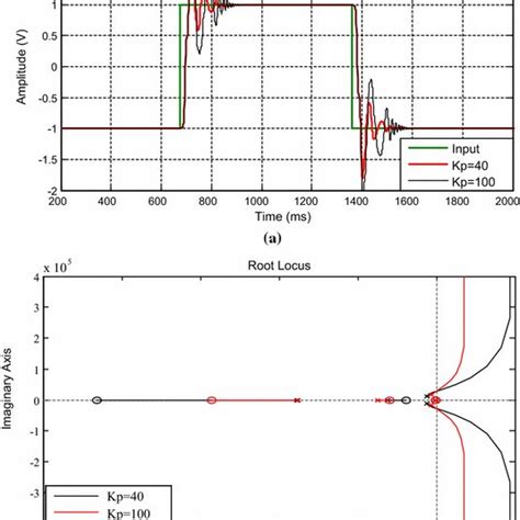 The Structure Of FO PID Connected To The Plant Download Scientific Diagram