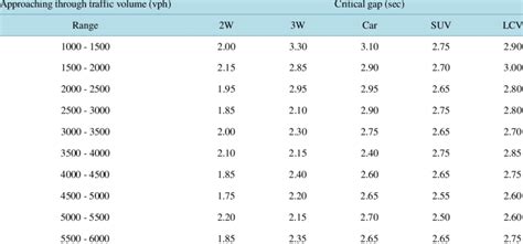 Critical Gap Values By Modified Raff Method Download Table